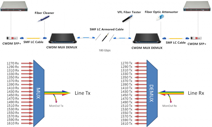 1U 19 Inch CWDM Mux 4CH 8CH 16CH 18CH WDM Mux Demux For OTN System