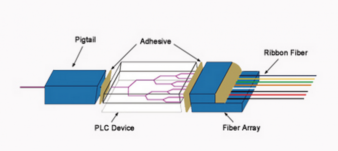 GPON 2x32 Rack Mount PLC Splitter Single Mode G657A SCAPC For FTTX CATV